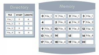 File Allocation Methods in Operating System