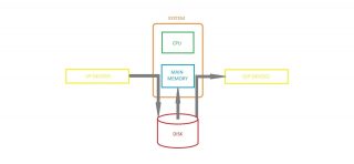 What is spooling in OS [operating system] with diagram - ExploringBits