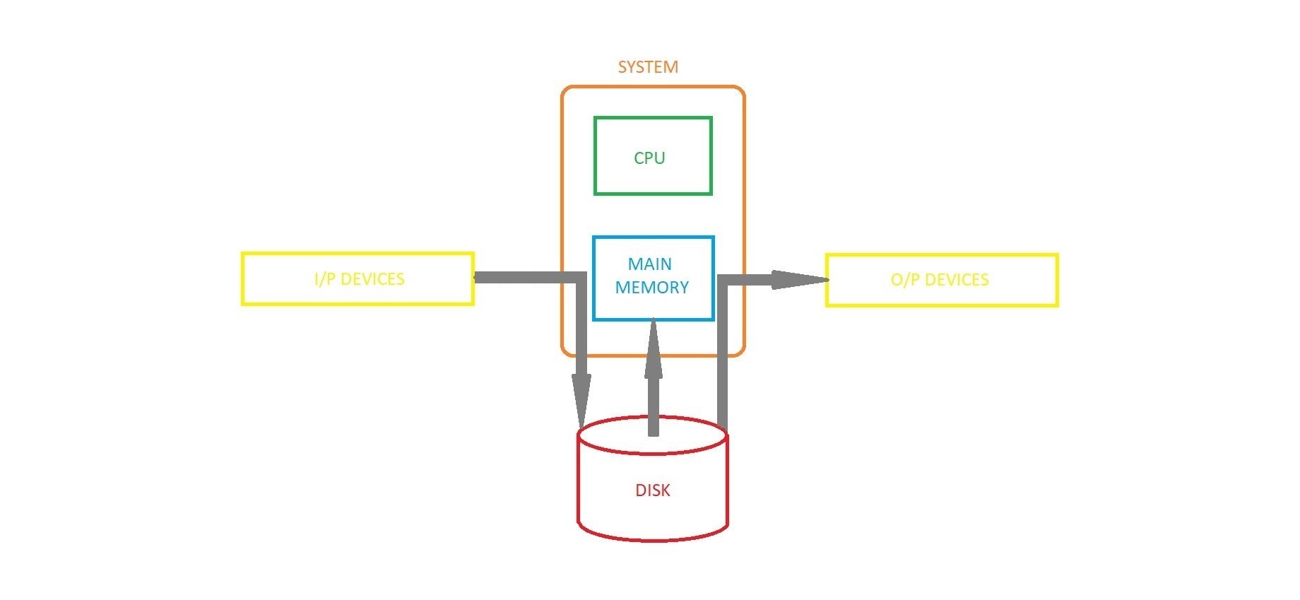 What Is Spooling In OS operating System With Diagram ExploringBits 