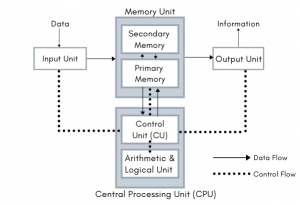 Block Diagram of Computer System - ExploringBits