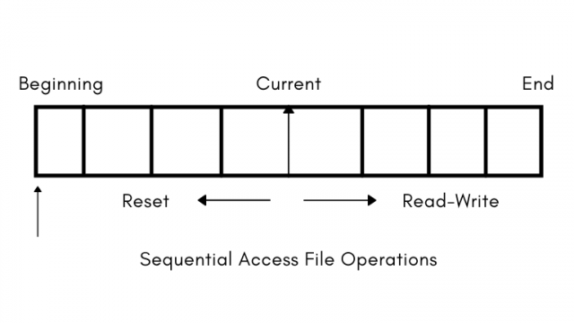 File Access Methods in Operating System - ExploringBits