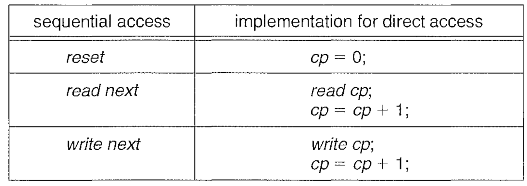 File Access Methods in Operating System - ExploringBits